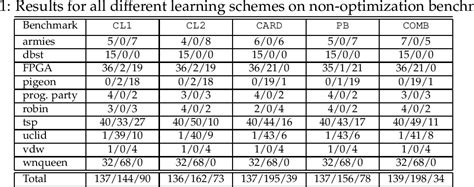 Table 1 From Learning Techniques For Pseudo Boolean Solving Semantic