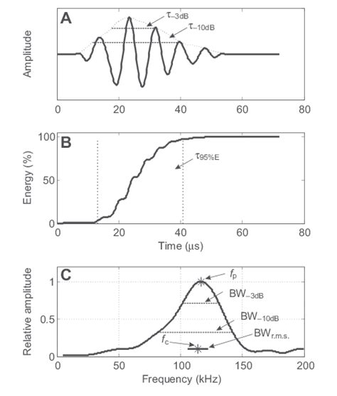 Examined Parameters Of The Echolocation Clicks A Click With Signal Download Scientific