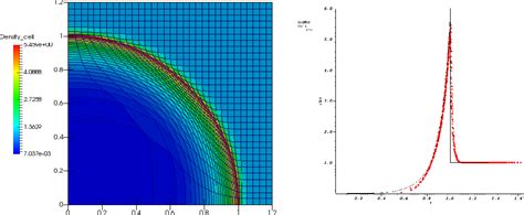 Figure 6 From Staggered Grid Residual Distribution Scheme For Lagrangian Hydrodynamics