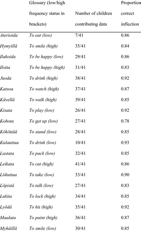 Mean Proportion Of Correct Forms For Each Verb Download Table
