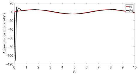 Adaptive Fuzzy Event Triggered Cooperative Control For Multi Robot Systems A Predefined Time
