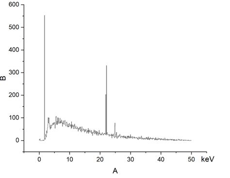 No Other Point Except The Peak Value In The X Ray Simulation Particles Track Event Run And
