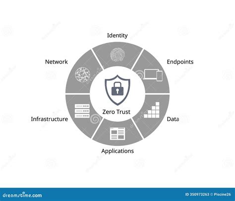 Zero Trust Security Is A Cybersecurity Framework For Security Measures