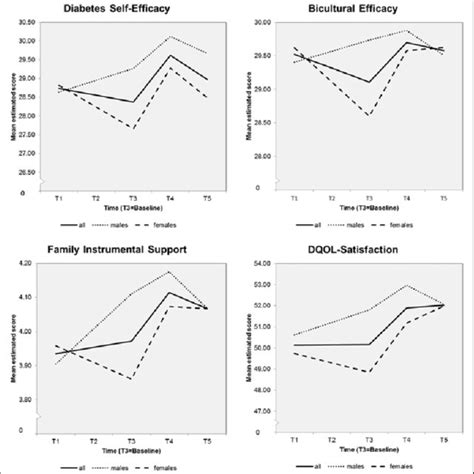Differential Treatment Effects By Gender Download Scientific Diagram