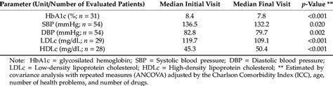 Comparison Of Initial And Final Values Of Defined Clinical And