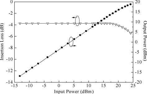 measured output power versus input power at 40 ghz of the six port