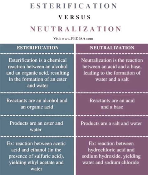 What Is Difference Between Esterification And Neutralization Viral