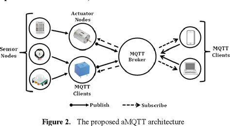 Figure 2 From Development Of An Mqtt Based Iot Architecture For Energy Efficient And Low Cost