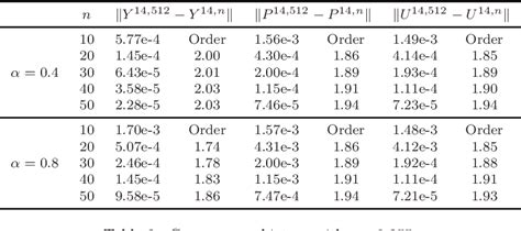 Table 2 From Discontinuous Galerkin Method For A Distributed Optimal Control Problem Governed By