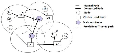 Network Topology For Malicious Nodes Now Compared Reputation Value Of