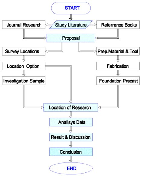 Flow Chat Research Method Download Scientific Diagram