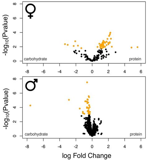 Figures And Data In Sex Specific Transcriptomic Responses To Changes In The Nutritional