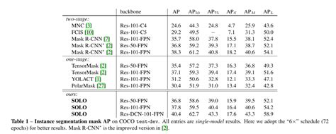 【实例分割】1、solov1 Segmenting Objects By Locations2019实例分割一般怎么实现 Csdn博客