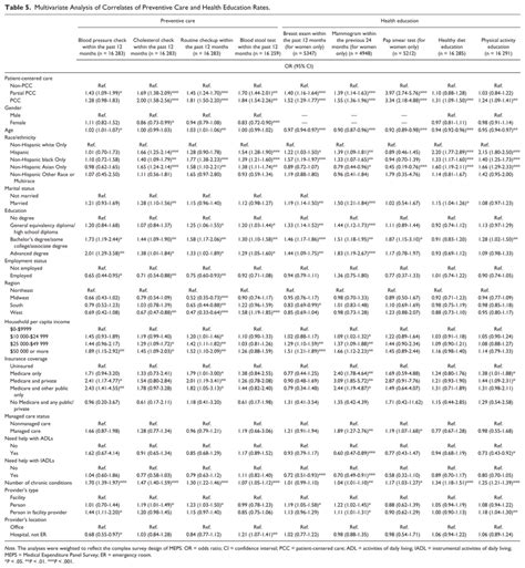 Multivariate Analysis Of Correlates Of Preventive Care And Health Download Scientific Diagram