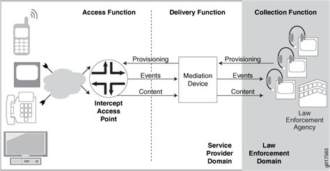 Subscriber Secure Policy Traffic Mirroring Architecture Using Dtcp Junos Os Juniper Networks