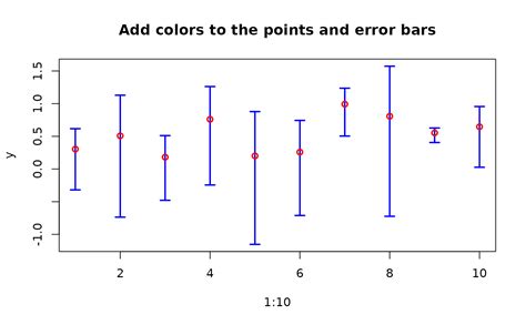 Plot Confidence Intervalserror Bars — Plotci • Plotrix
