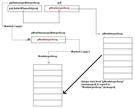 How To Implement Pointer To Pointer In C Without Using Unsafe Code