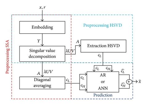 Traffic Accidents Forecasting Methodology Download Scientific Diagram