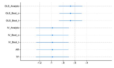 Sensitivity Tests