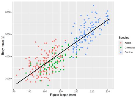 Data Analytics With R 6 Linear Regression