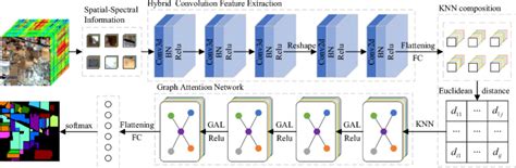 基于3d 2d混合卷积和图注意力机制的高光谱图像分类neural Processing Letters X Mol