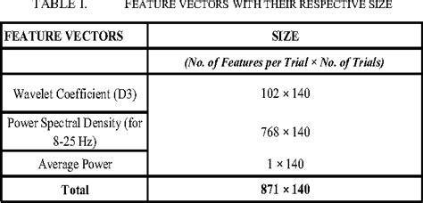 Table I From Performance Analysis Of Leftright Hand Movement Classification From Eeg Signal By