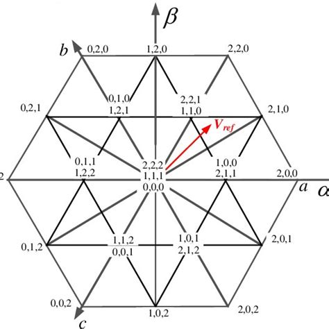 three level space vector diagram in an α β or a b c coordinate download scientific diagram