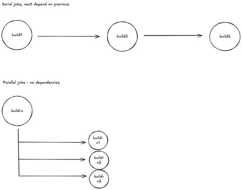 Kubernetes Is It Possible To Use Gitlabci Parallel Matrix To Build