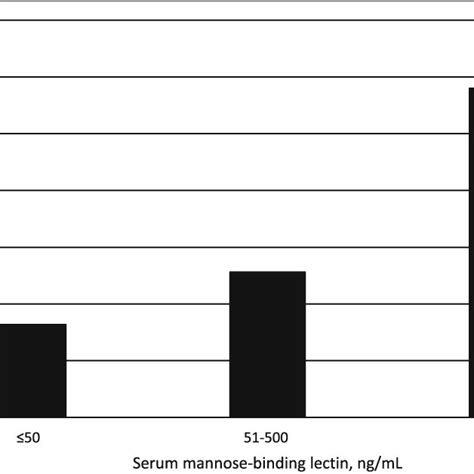 Serum Mannose Binding Lectin Levels In 219 Adults With Igg Subclass Download Scientific Diagram