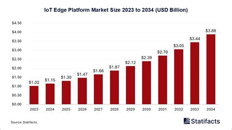 iot edge platform revenue market size statifacts