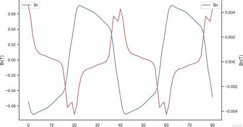 Python 双坐标作图（加图例）python双坐标轴作图 Csdn博客