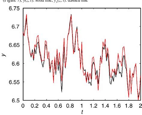 Figure 9 From Hybrid Karhunen Loeveneural Modelling For A Class Of Distributed Parameter