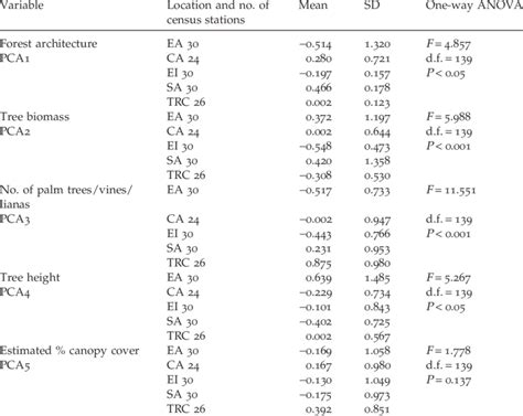 Mean Pca Loadings For Each Of The Pca Habitat Variables For All Five Download Scientific