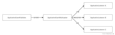 Spring事件监听机制 Spring事件监听机制