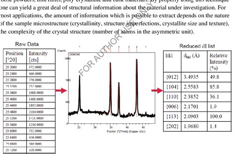 Powder Diffraction Data Consists Of A Record Of Photon Intensity Versus