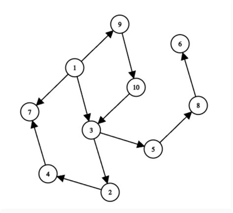 Solved List The Order In Which The Vertices Are Visited With