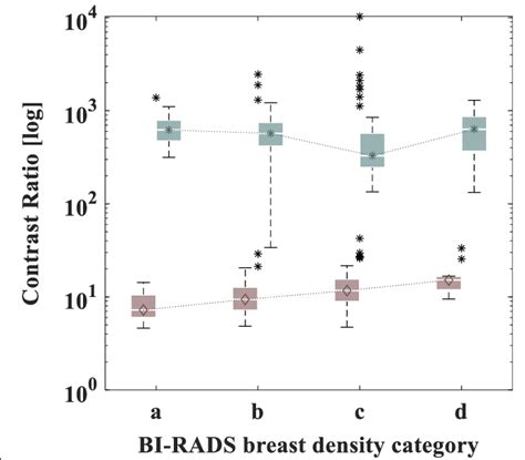 Plot Comparing The Contrast Ratio In Logarithmic Scale Of The