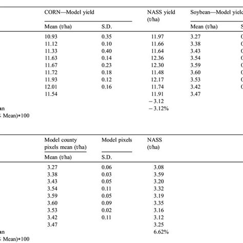 Of Model Simulated And Nass Usda Reported Corn And Soybean Yields For Download Scientific