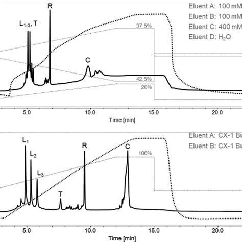 Retention Time Variation With A Buffer Concentration Of A Protein