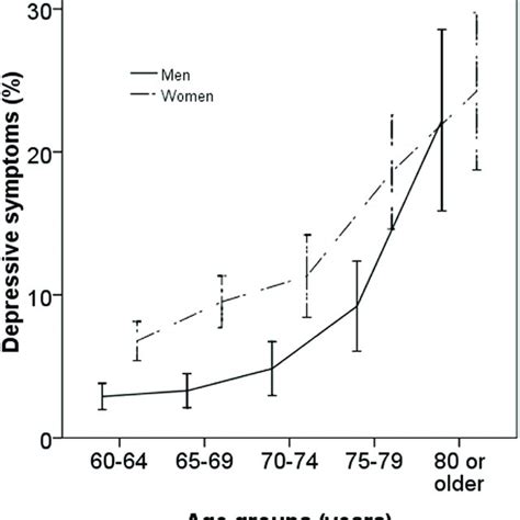 age specific prevalence of depression by gender download