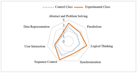 Developing Computational Thinking Design Based Learning And Interdisciplinary Activity Design Developing Computational Thinking Design Based Learning And Interdisciplinary Activity Design
