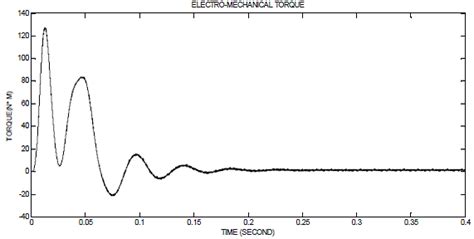 Asoka Technologies Simulation And Comparison Of Spwm And Svpwm