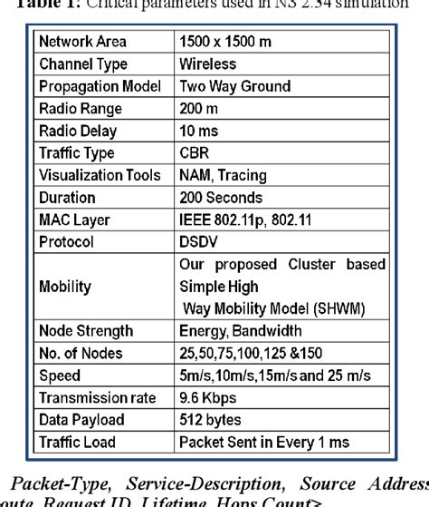 Figure From Performance Analysis Of AODV Routing Protocol In Vehicular Ad Hoc Network Service