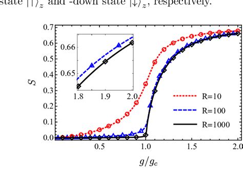 The Von Neumann Entanglement Entropy As Function Of The Coupling Download Scientific Diagram