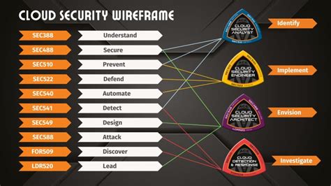 How To Choose The Right Cloud Security Framework Billy Morse Posted