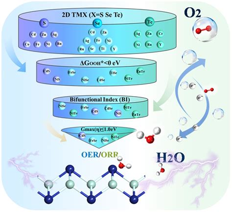Two‐dimensional Tetragonal Transition Metal Chalcogenides For High Performance Oxygen Evolution