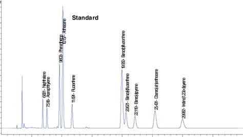 A Chromatogram Of Pahs Standard Mixture Color Figure Available Online Download Scientific
