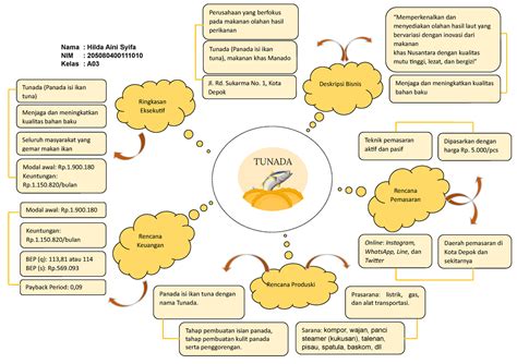 Mind Mapping Rancangan Bisnis Nama Hilda Aini Syifa NIM