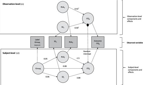 Multilevel Structural Equation Model With Parameter Estimates Download Scientific Diagram