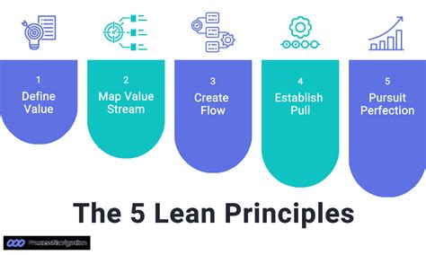 The Five Lean Principles Key Concepts Strategies And Examples